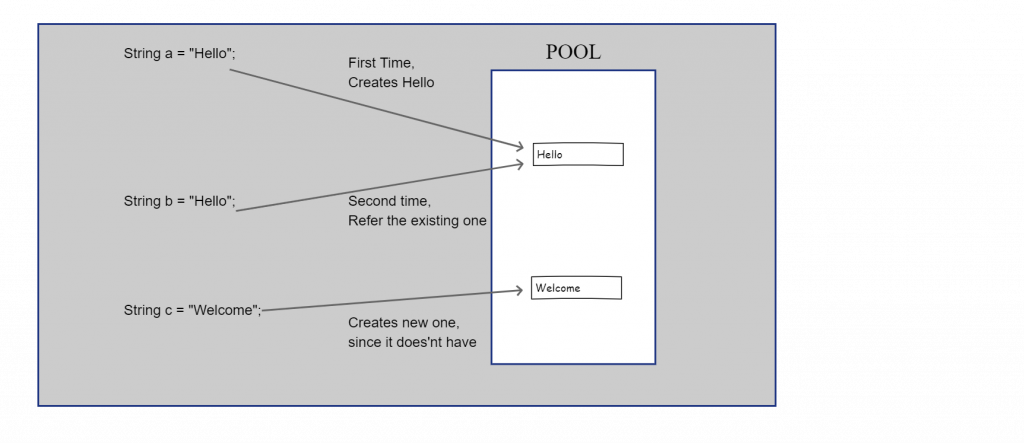 String In Java String Literal String Pool String Objects Program Easily